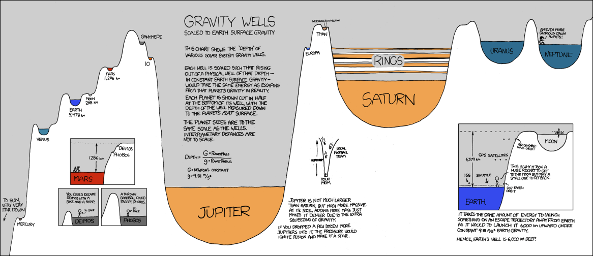 The infographics of xkcd | halfblog.net